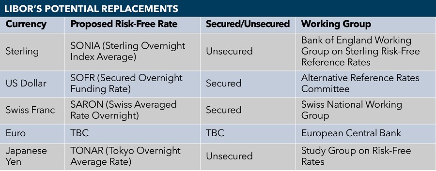 Regulation: The slow death of Libor