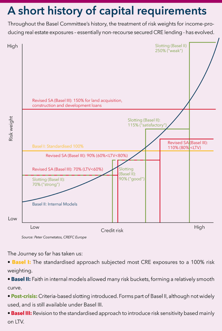 Regulation: The arrival of Basel IV