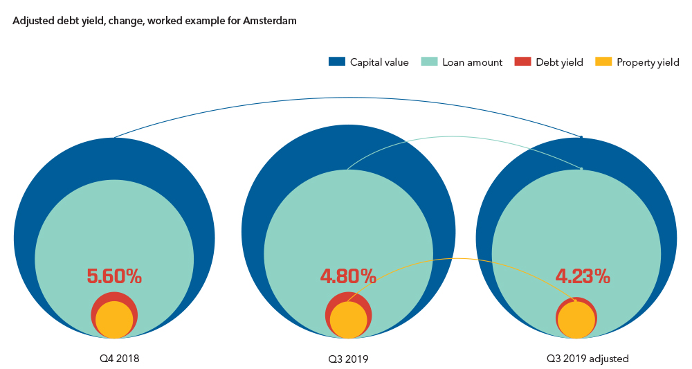CBRE data: Should we be worried about falling debt yields?