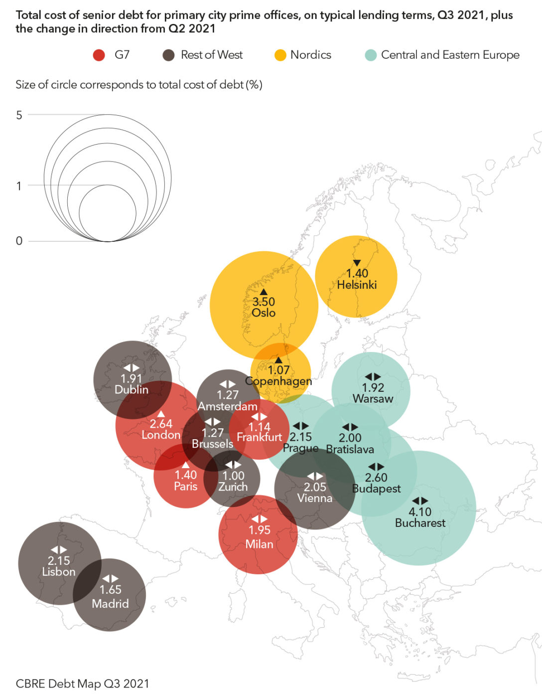 CBRE: European office lending terms stay steady in Q3