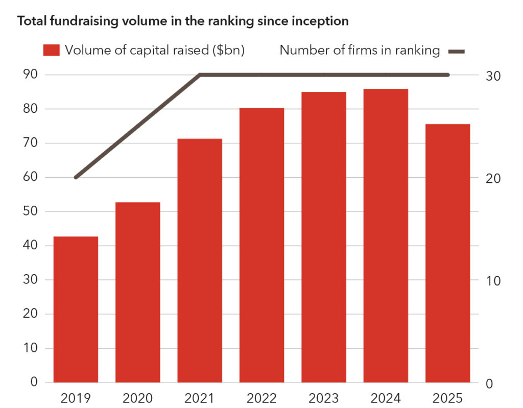 In charts: Debt Fund 30 2025